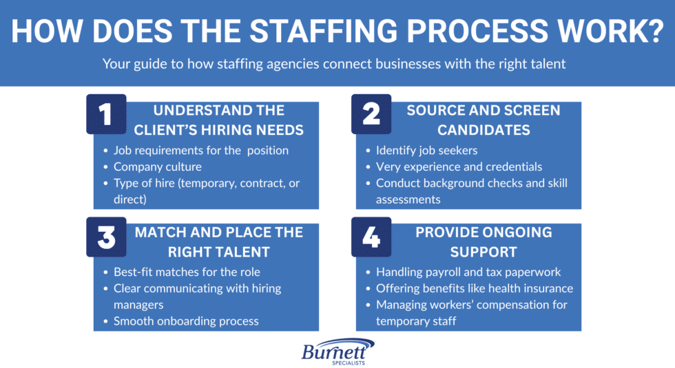 What Is A Staffing Firm? Understanding Staffing Services